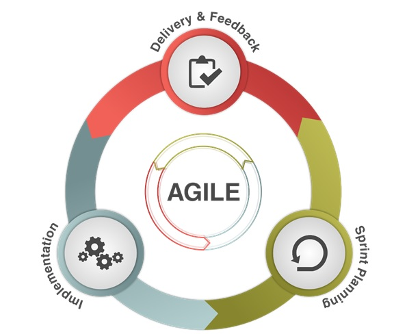 ¿Qué Es El Agile Marketing?