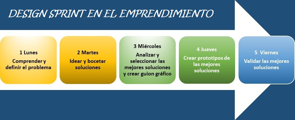 ¿Qué Es El Design Sprint?